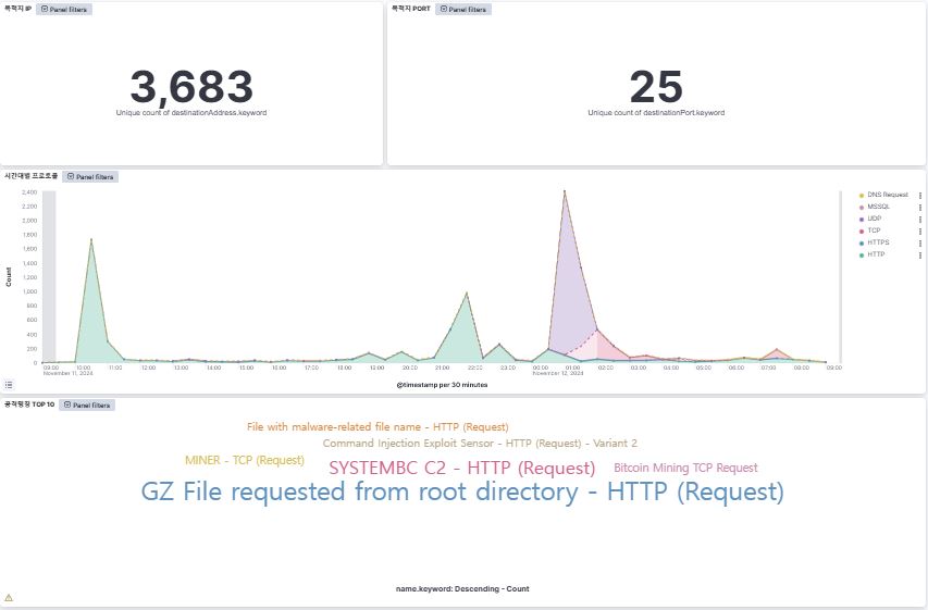 Elasticsearch 정보보안 SIEM 활용 사례 - 위키뱅크
